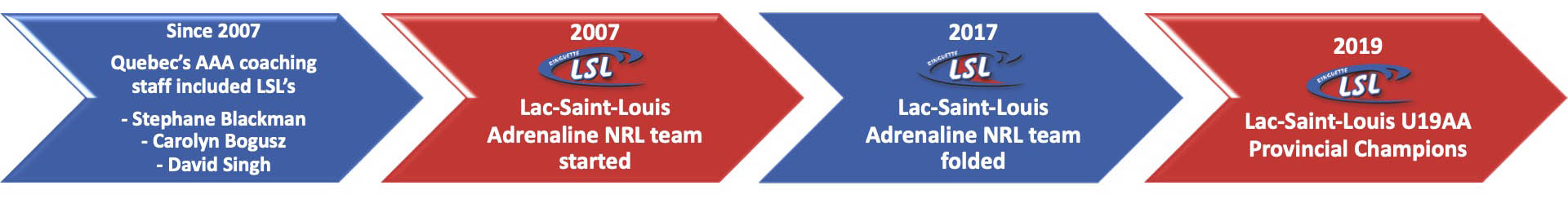 Ringuette Lac St Louis